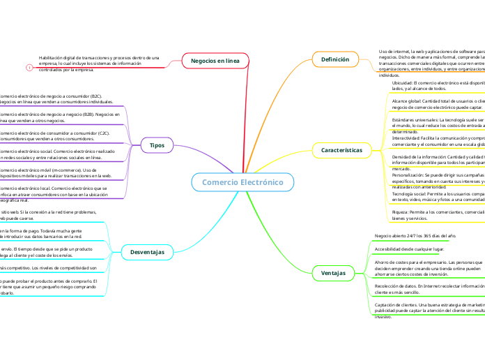 Comercio Electrónico - Mind Map