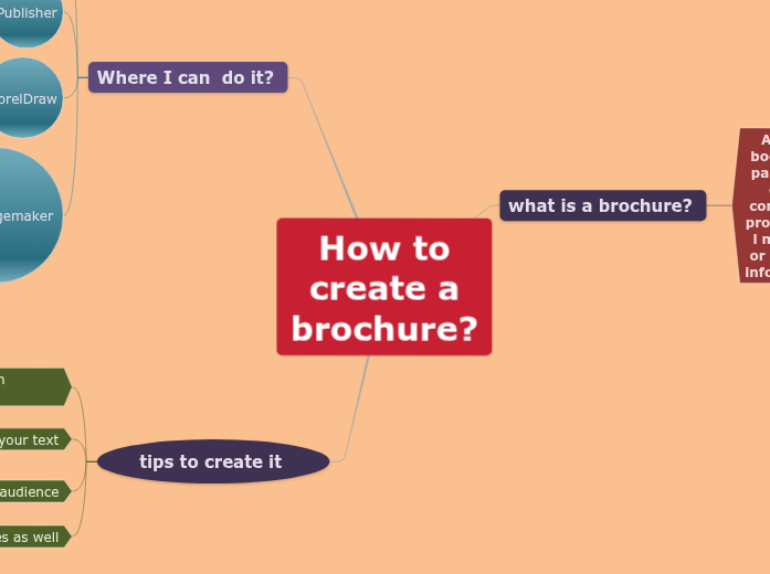 how to create a brochure - Mind Map