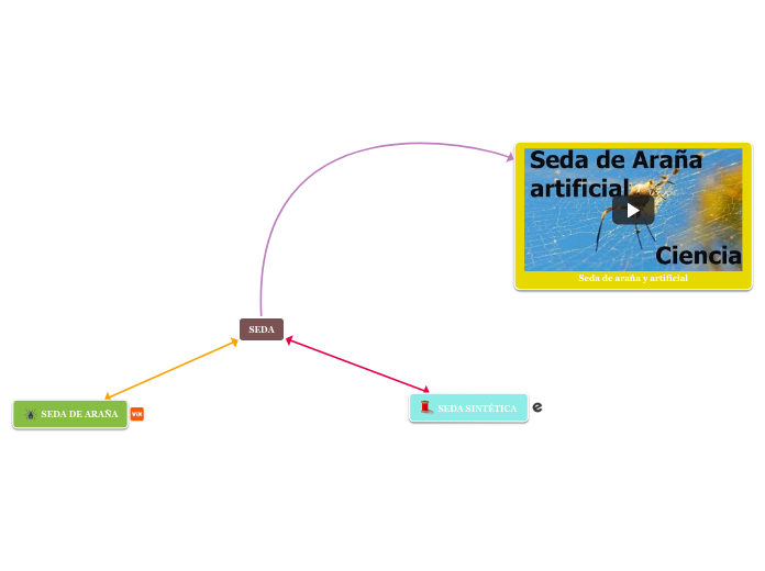 SEDA - Mind Map