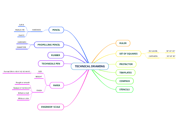 TECHNICAL DRAWING - Mind Map