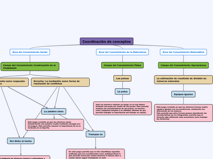 Red conceptual | Mapa mental Mindomo