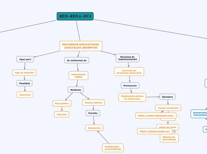 RED- REDA- OVA - Mind Map