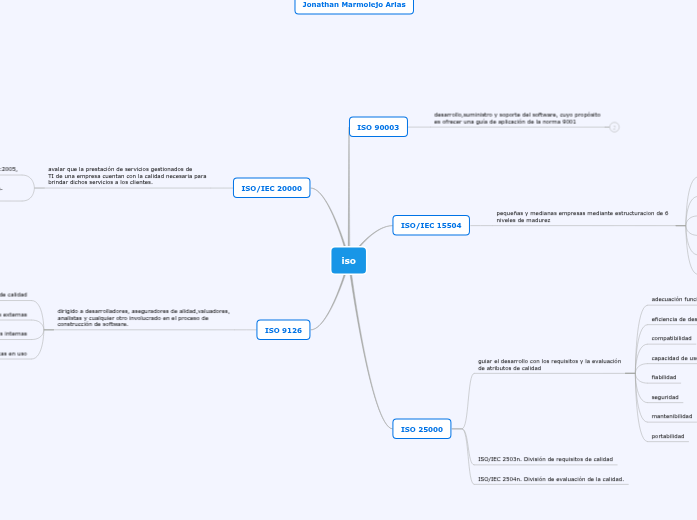 iso - Mind Map