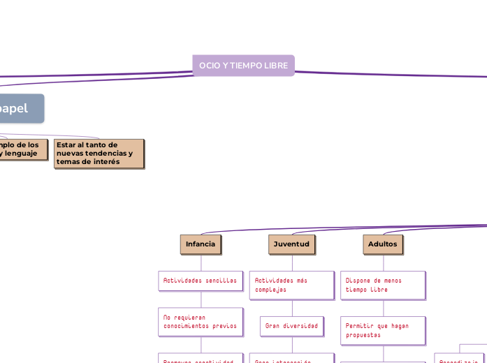 OCIO Y TIEMPO LIBRE - Mind Map