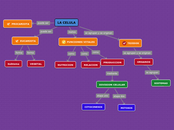LA CELULA - Mind Map