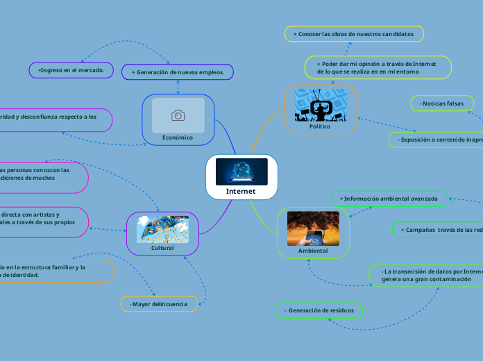 Internet - Mind Map