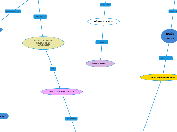 DEL MITO AL LOGOS - Mind Map