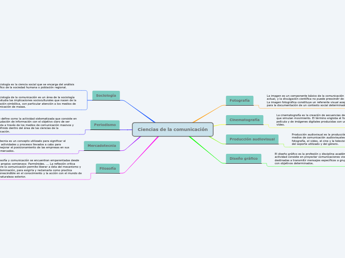 Mapa conceptual Contexto - Mind Map