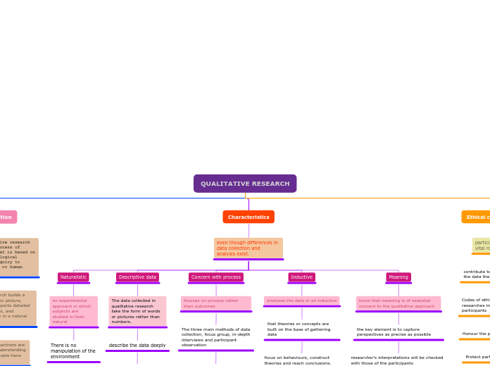 Organigrama - Mind Map