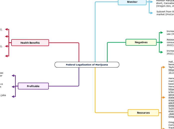 Federal Legalization of Marijuana - Mind Map