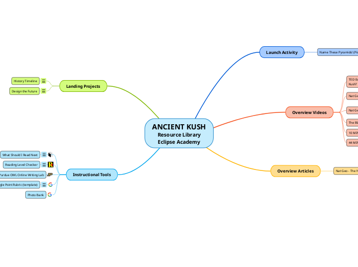 ANCIENT KUSH Resource Library Eclipse Acad...- Mind Map