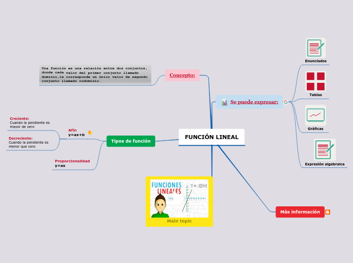 FUNCIÓN LINEAL - Mind Map