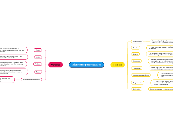 Elementos paratextuales - Mind Map
