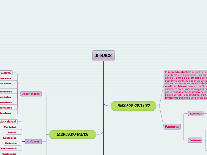 E-BAGS - Mind Map