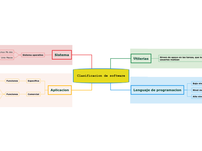 Clasificacion de software - Mind Map
