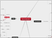 Biology - Mind Map