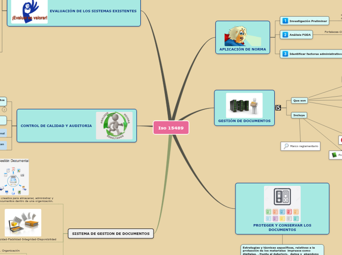 ISO - Mind Map