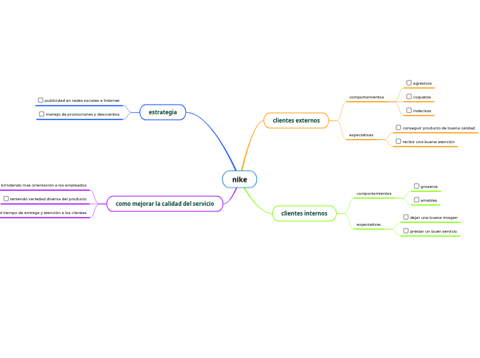nike - Mind Map