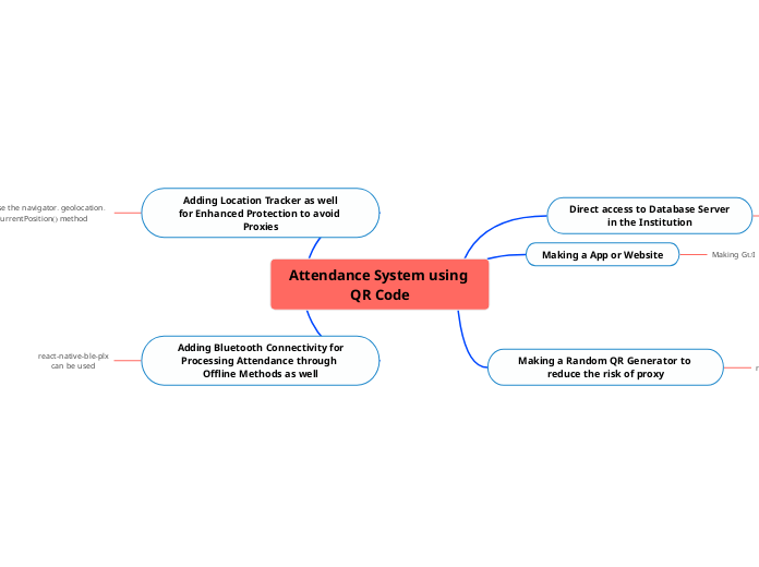 Attendance System using QR Code - Mind Map