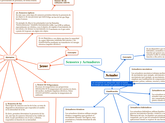 Sensores y Actuadores - Mind Map