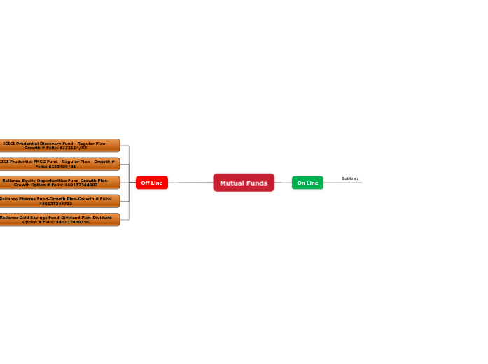 Mutual Funds - Mind Map