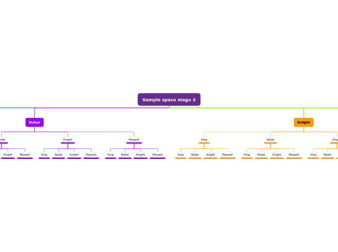 Sample space stage 3 - Mind Map
