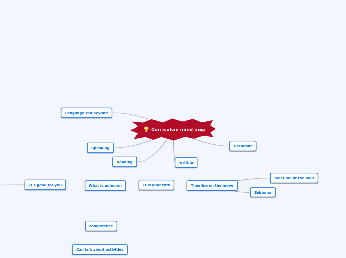 Curriculum - Mind Map