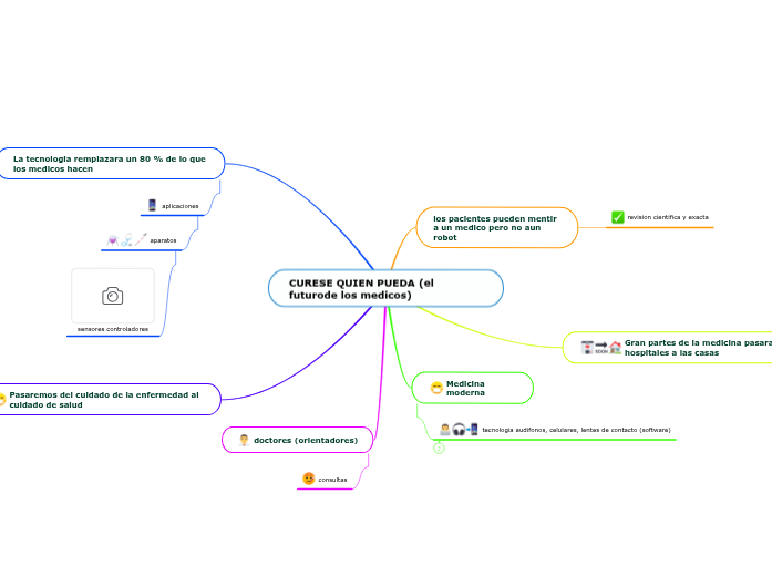 CURESE QUIEN PUEDA (el futurode los medico...- Mind Map