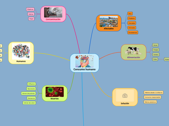 Consumo humano | Mapa mental Mindomo