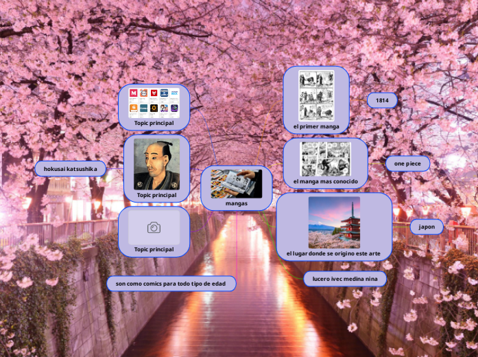 mangas - Mind Map