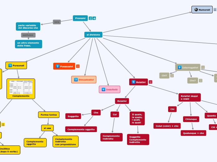 Pronome - Mind Map
