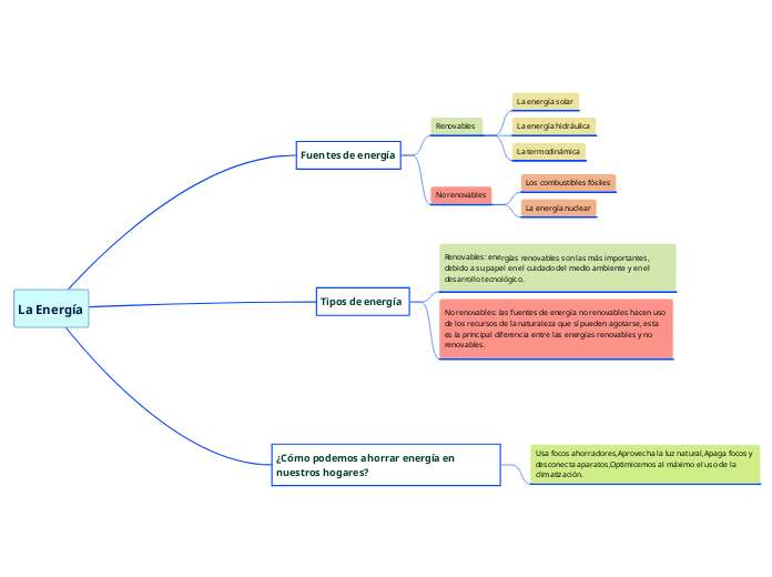 La Energía - Mind Map