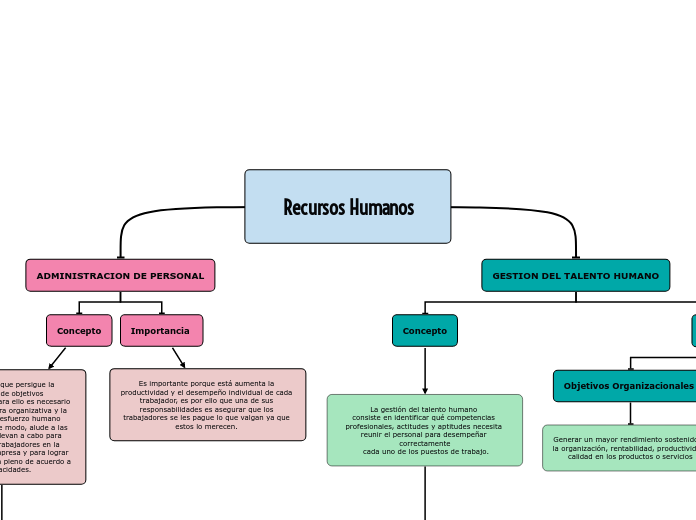 Recursos Humanos - Mind Map