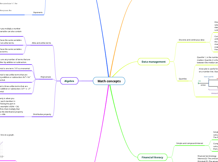 Math concepts - Mind Map