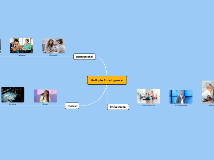 Multiple Intelligence. - Mind Map