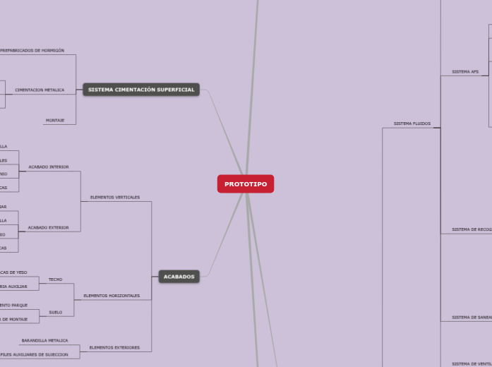 PROCESOS DE PRODUCCION - Mind Map