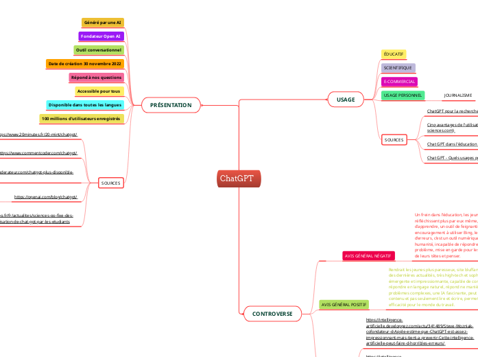 ChatGPT - Mind Map