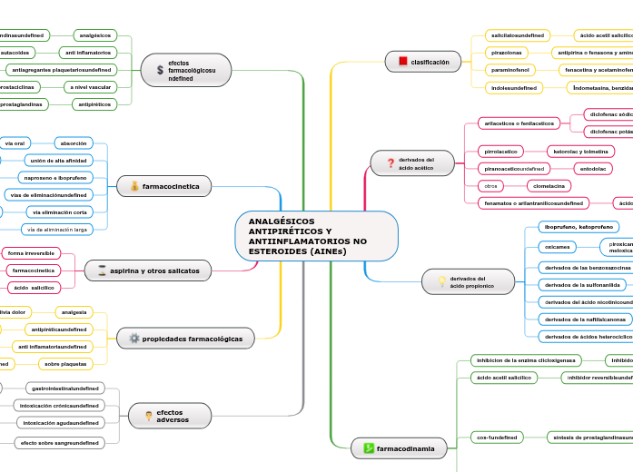 ANALGÉSICOS ANTIPIRÉTICOS Y ANTIINFLAMATOR...- Mind Map