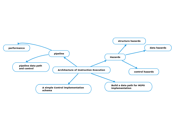 Architecture of Instruction Execution - Mind Map