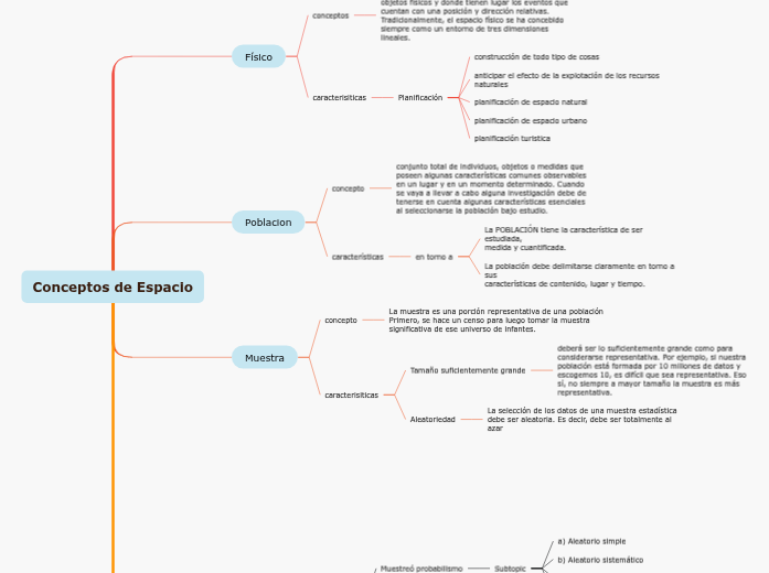 Conceptos de Espacio - Mind Map