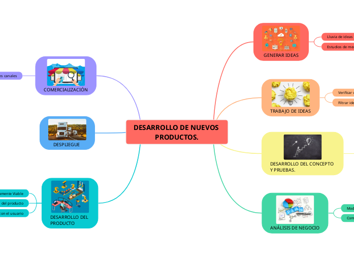 DESARROLLO DE NUEVOS PRODUCTOS. - Mind Map