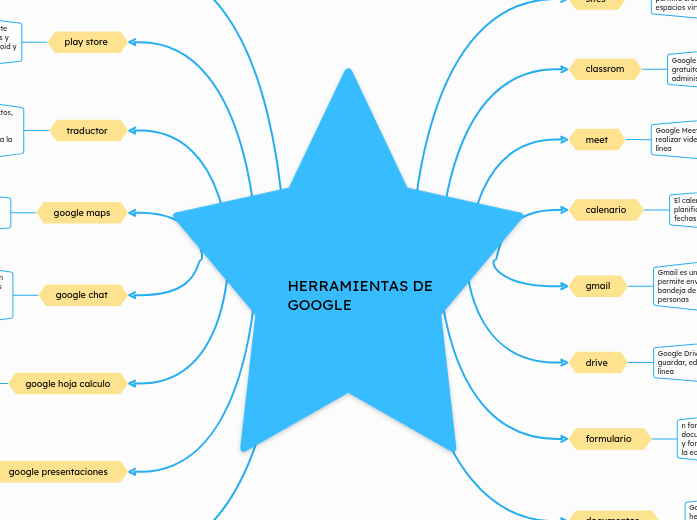 HERRAMIENTAS DE GOOGLE | Mapa mental Mindomo