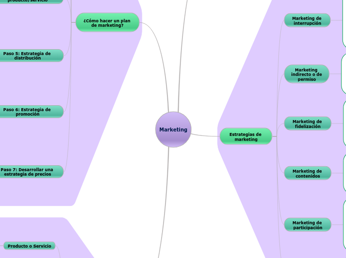 Marketing - Mind Map
