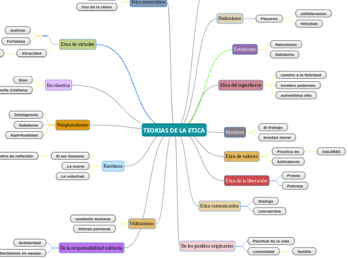 TEORIAS DE LA ETICA - Mind Map