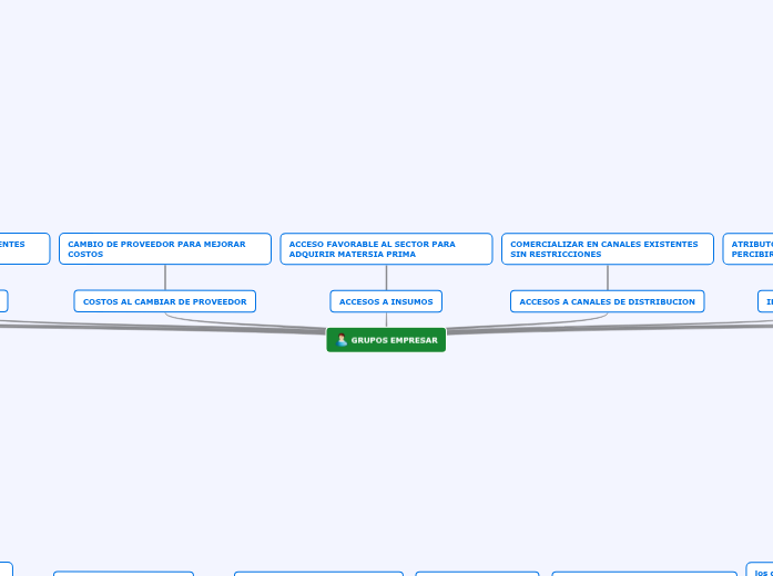 MAPA CONCEPTUAL MICHAEL PORTER - Concept Map