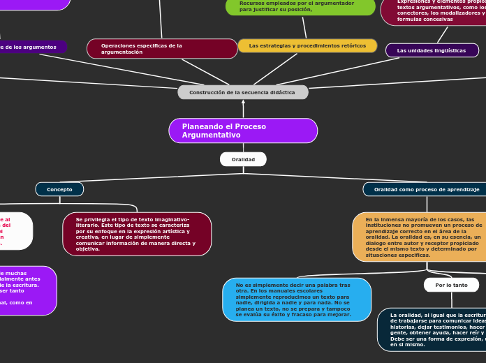 Planeando el Proceso Argumentativo - Mind Map