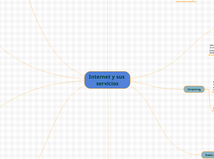 Internet y sus servicios - Mind Map