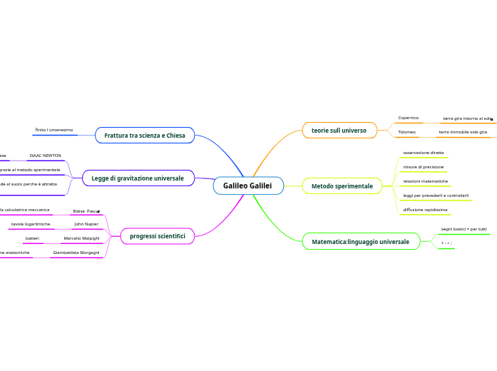 Galileo Galilei - Mind Map