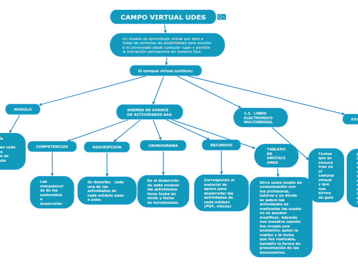 CAMPO VIRTUAL UDES - Mind Map