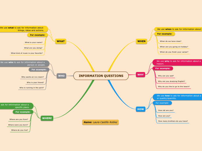 INFORMATION QUESTIONS - Mind Map